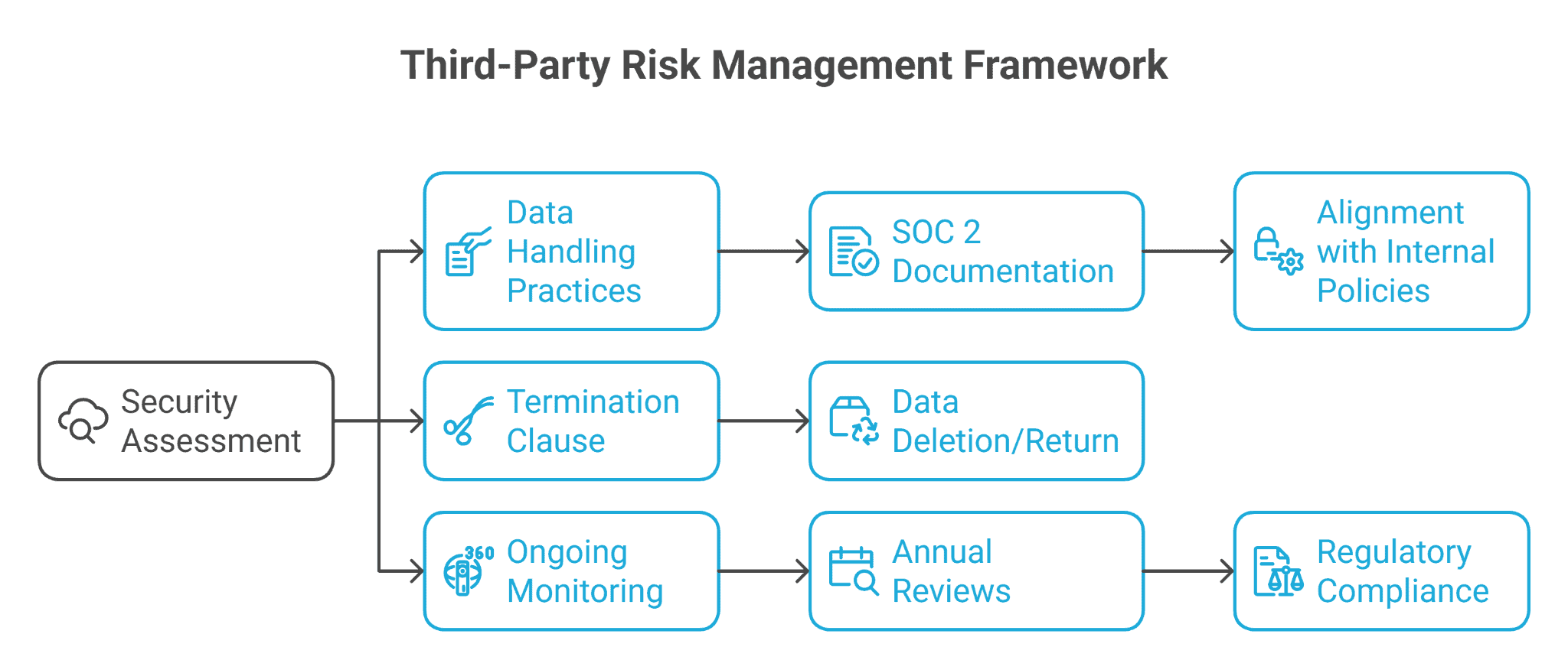 The Value of a Third-Party Risk Management Framework | Silent Sector